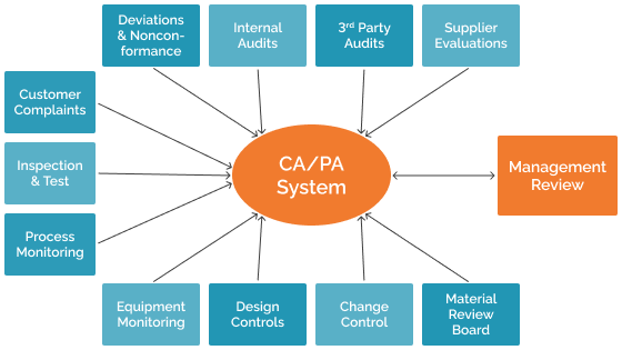 What are the FDA's requirements for CAPA (Corrective and Preventive Action)