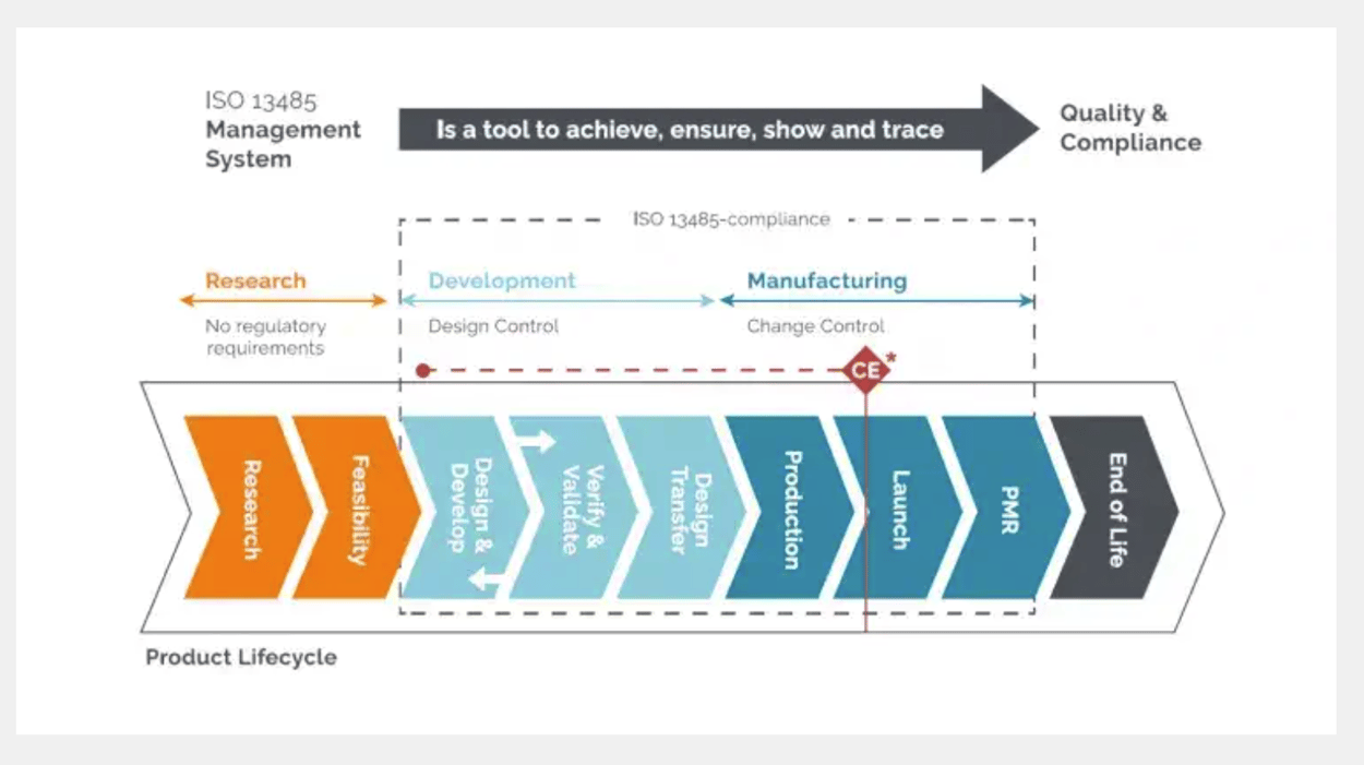 How a QMS Supports Risk Management in ISO 13485