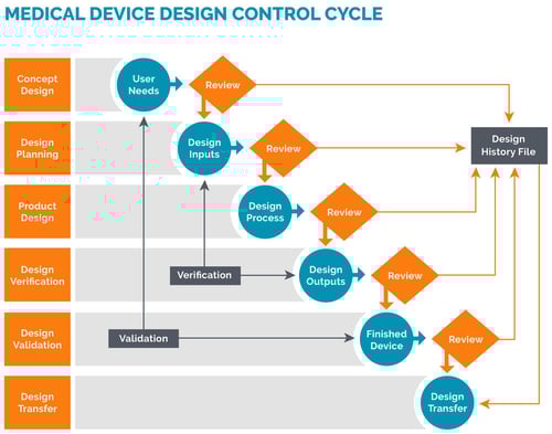 Compiling a Design History File (DHF) for a med tech product