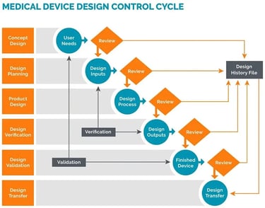 Design verification & design validation for medical device developers